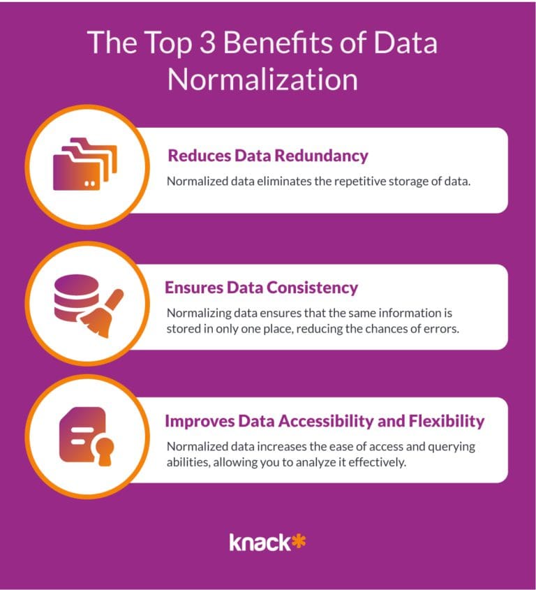 Guide to Data Normalization - How to Normalize Data | Knack