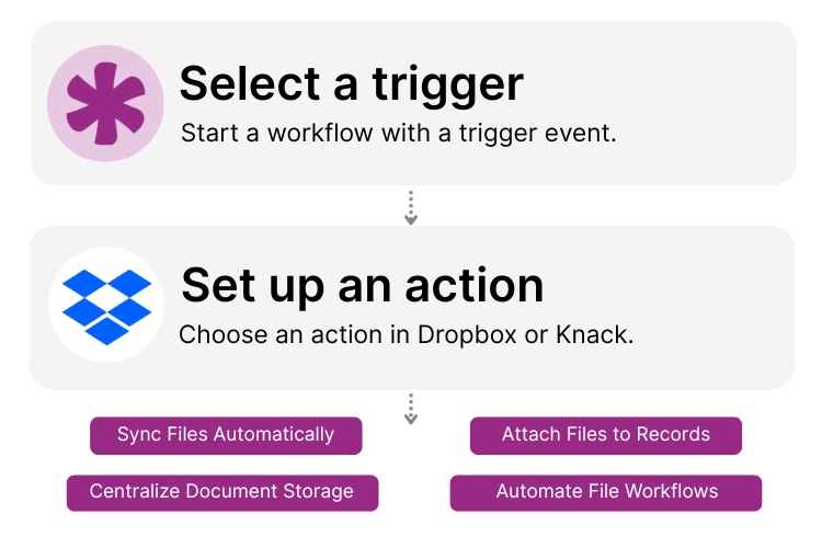 Dropbox & Knack: Automate File & Document Management